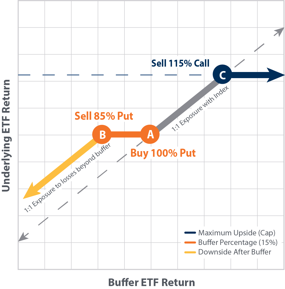 How Do Target Outcome ETFs work